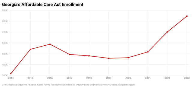 Georgia ACA enrollment soars - Coastal Courier
